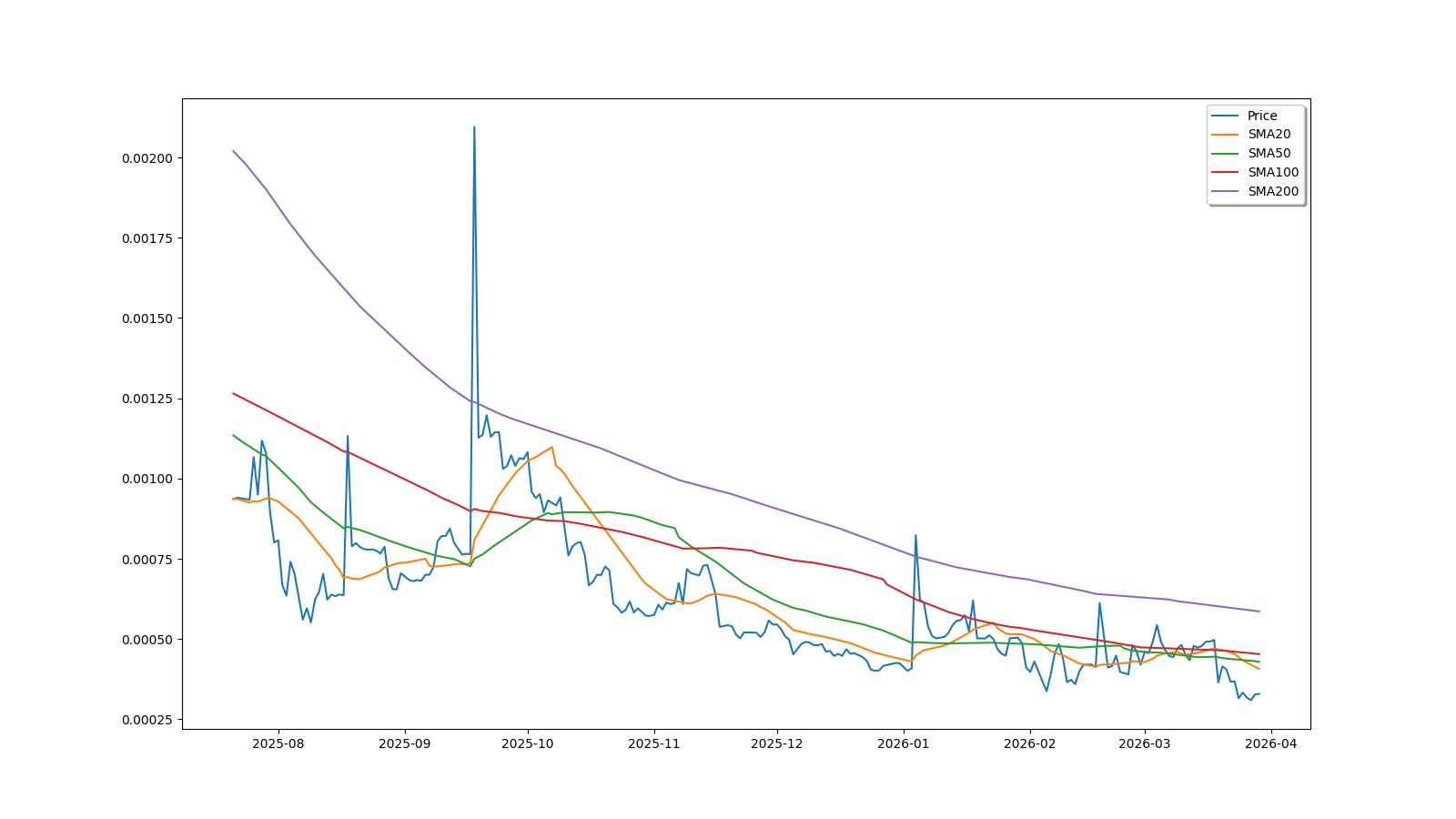 Kryptokrona Simple Moving Averages