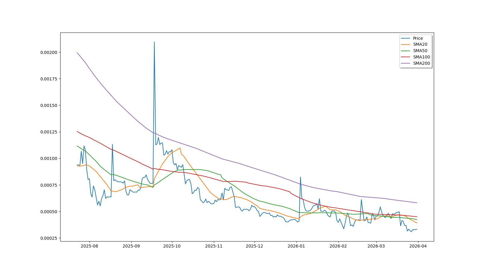 Kryptokrona Simple Moving Averages