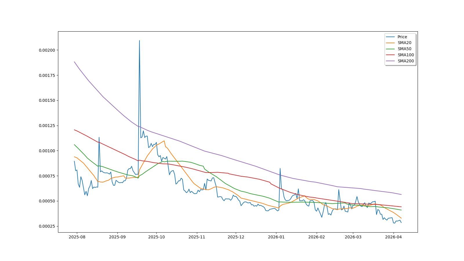 Kryptokrona Simple Moving Averages