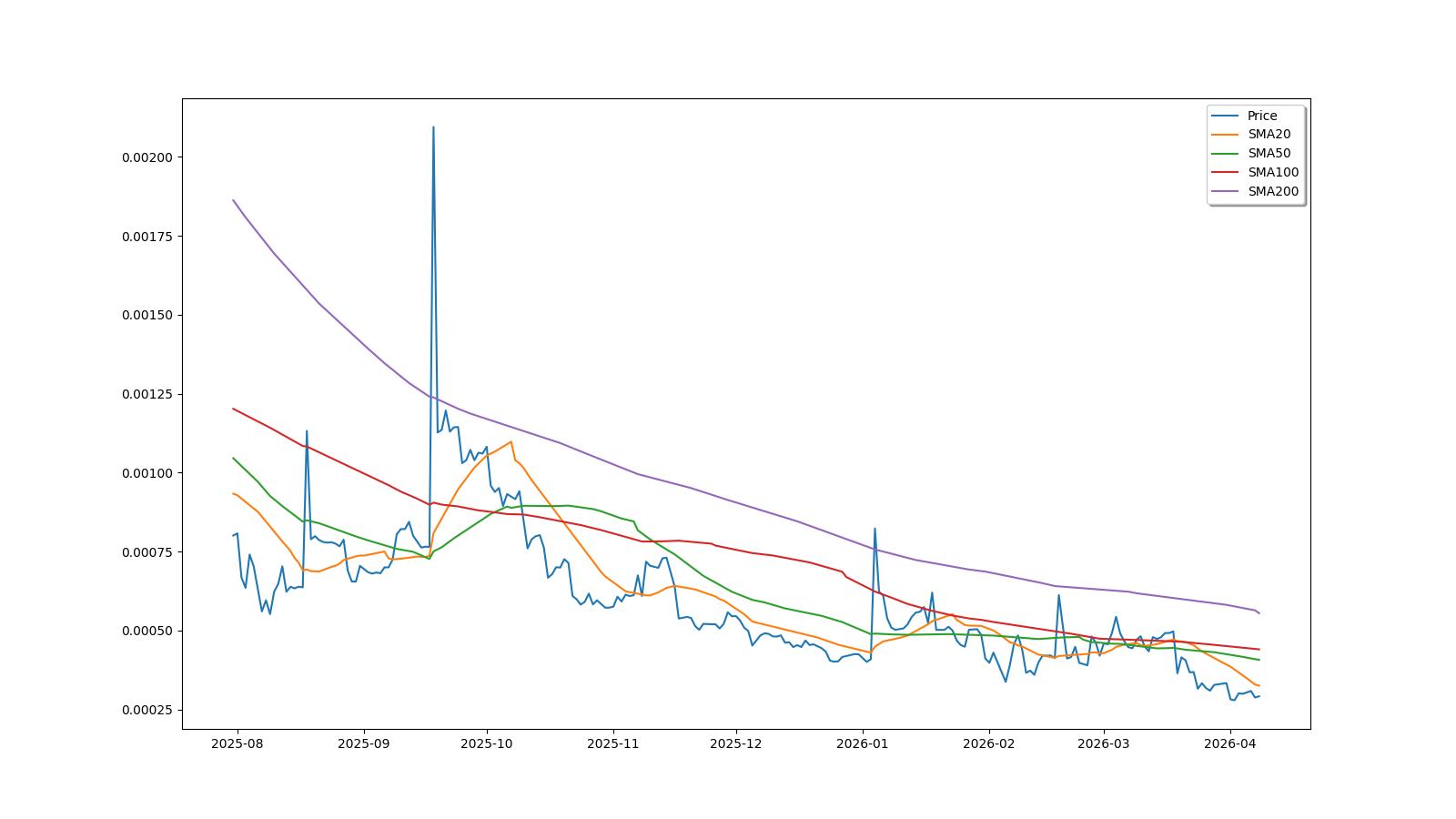 Kryptokrona Simple Moving Averages