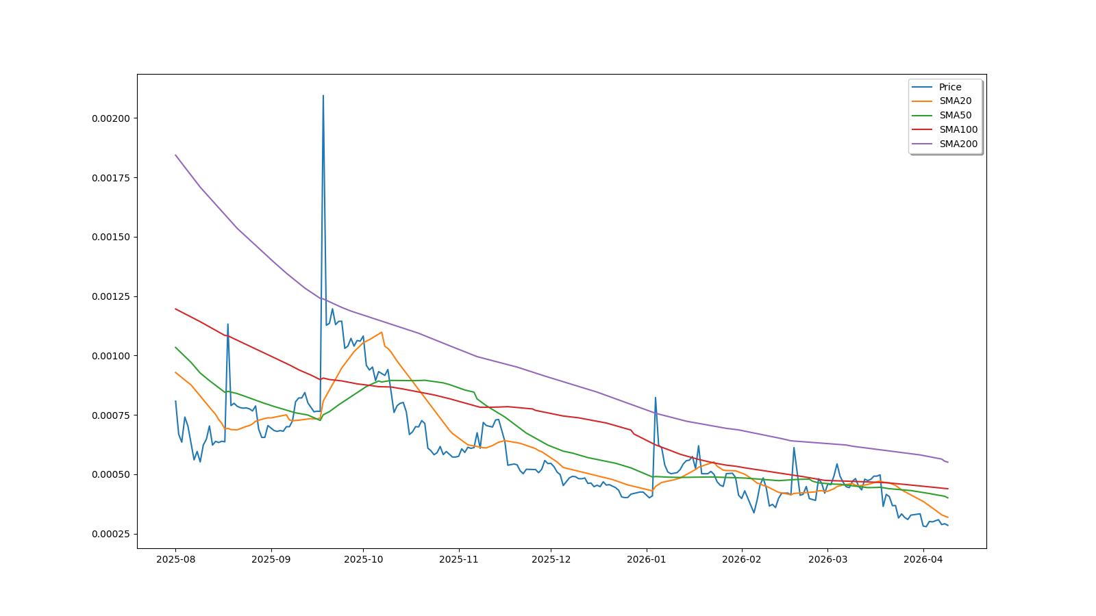 Kryptokrona Simple Moving Averages