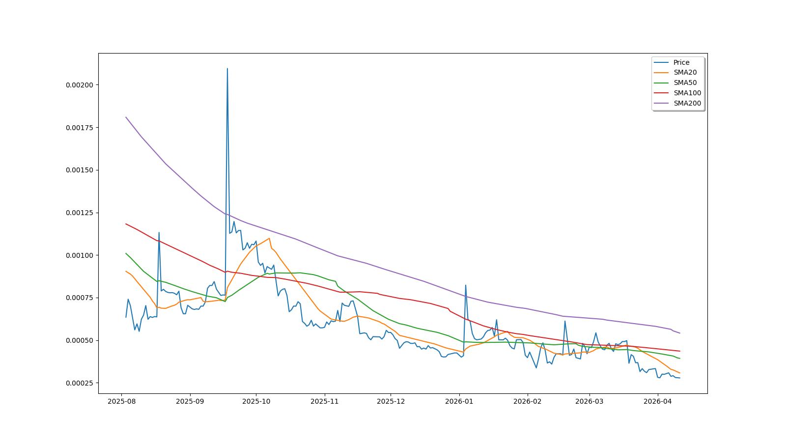 Kryptokrona Simple Moving Averages