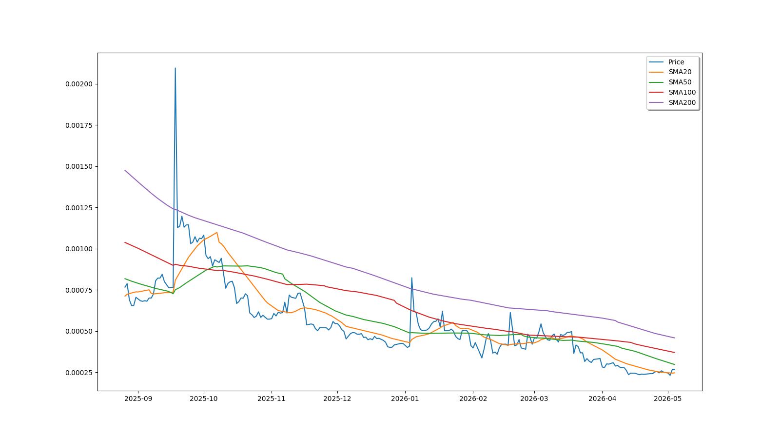 Kryptokrona Simple Moving Averages