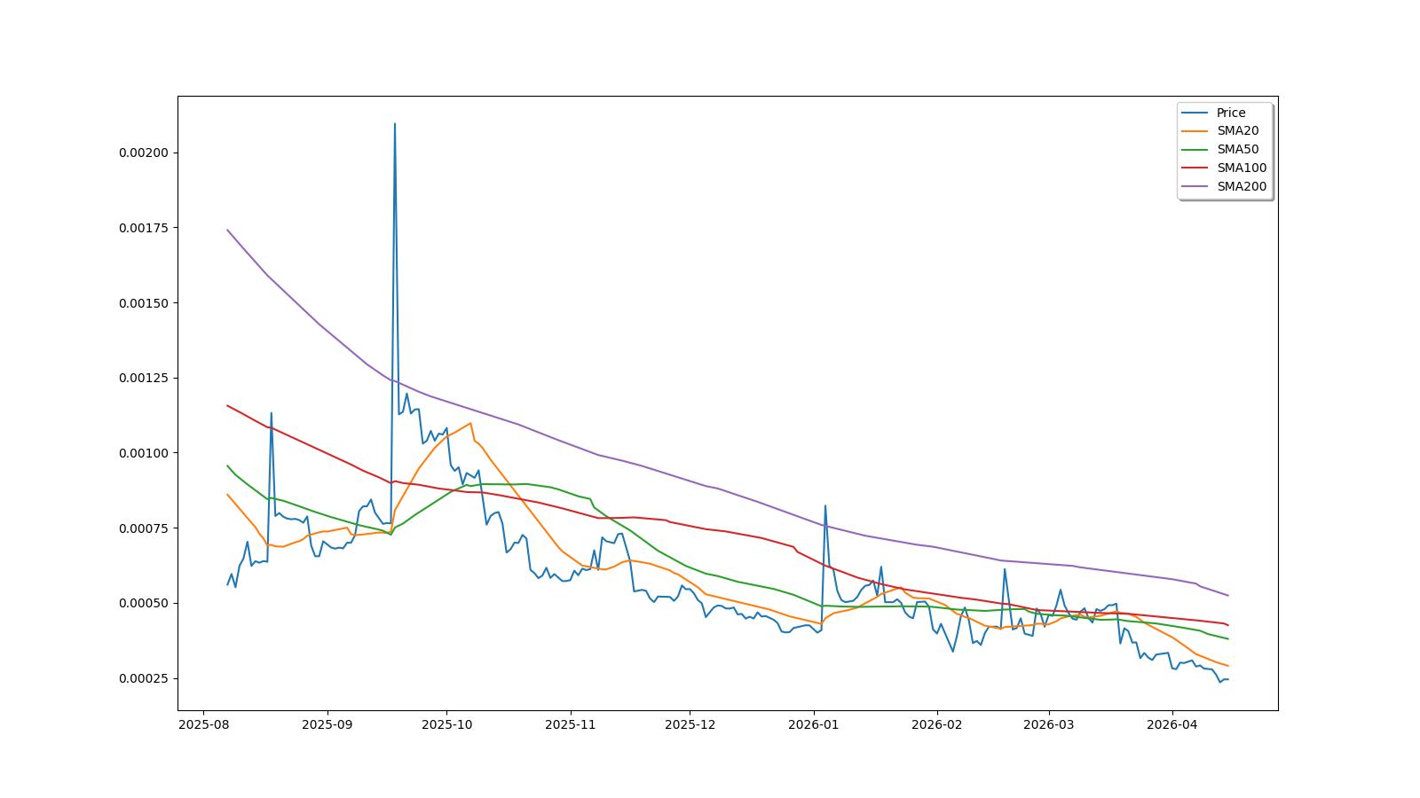Kryptokrona Simple Moving Averages