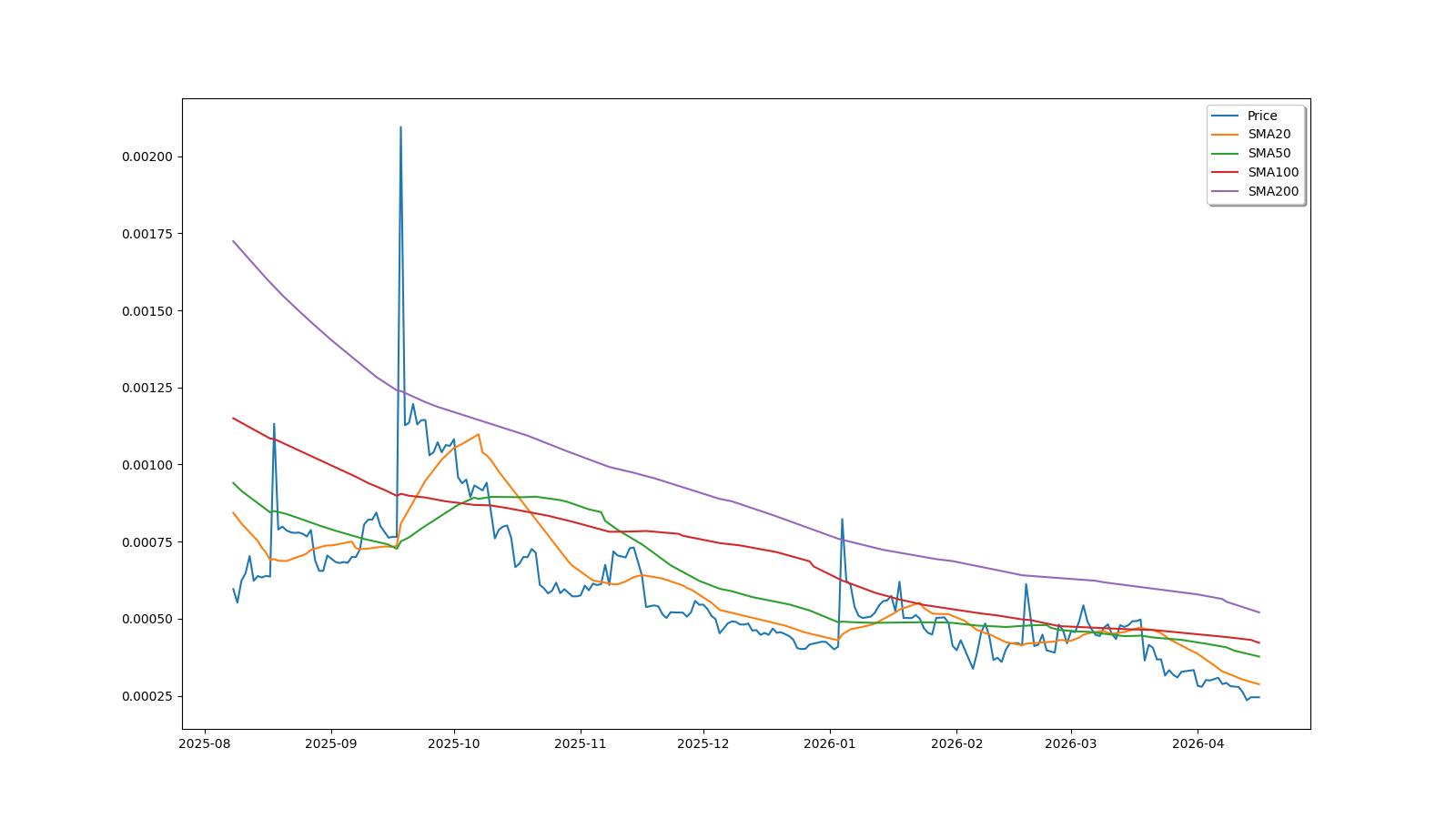 Kryptokrona Simple Moving Averages