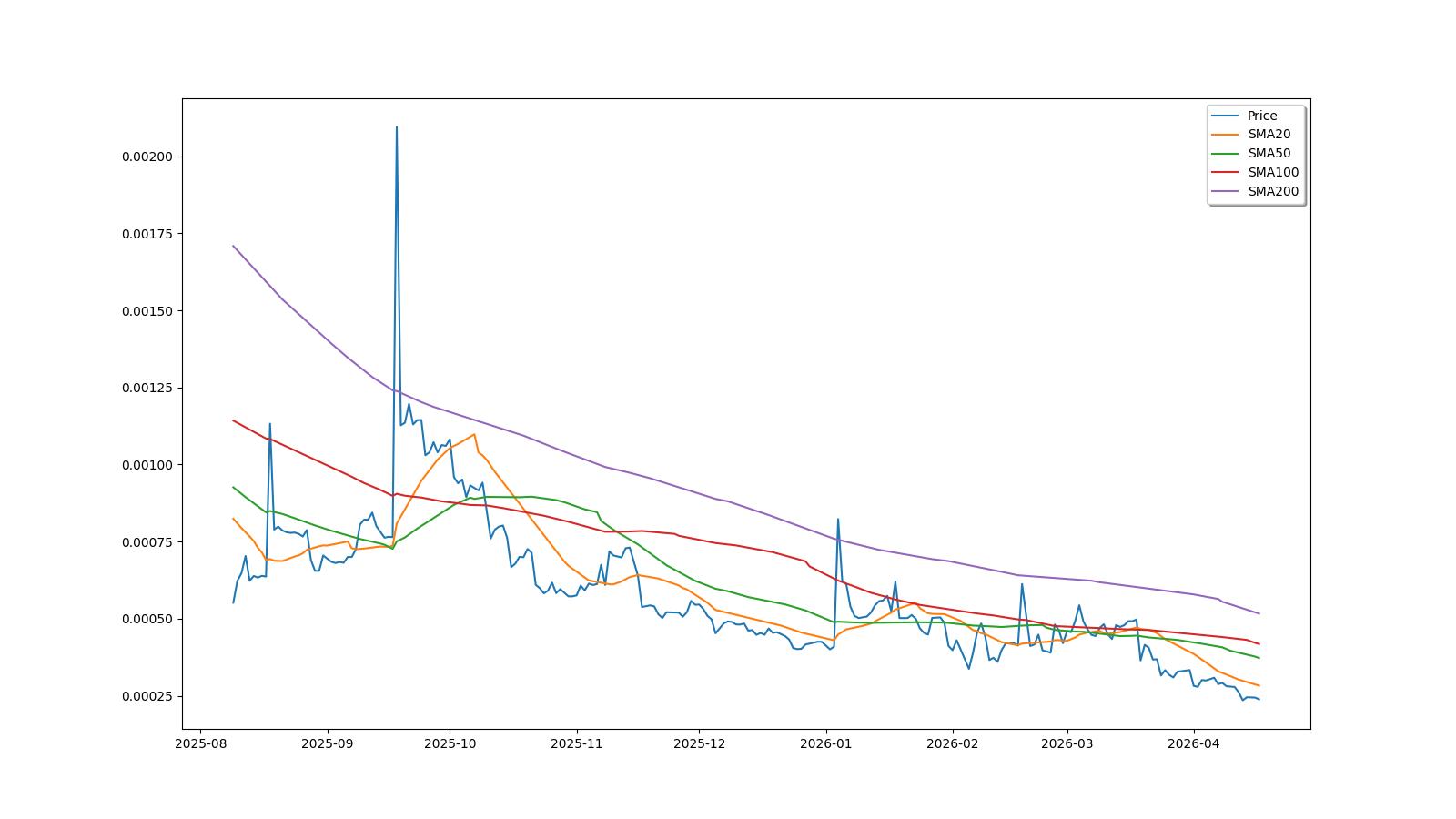 Kryptokrona Simple Moving Averages