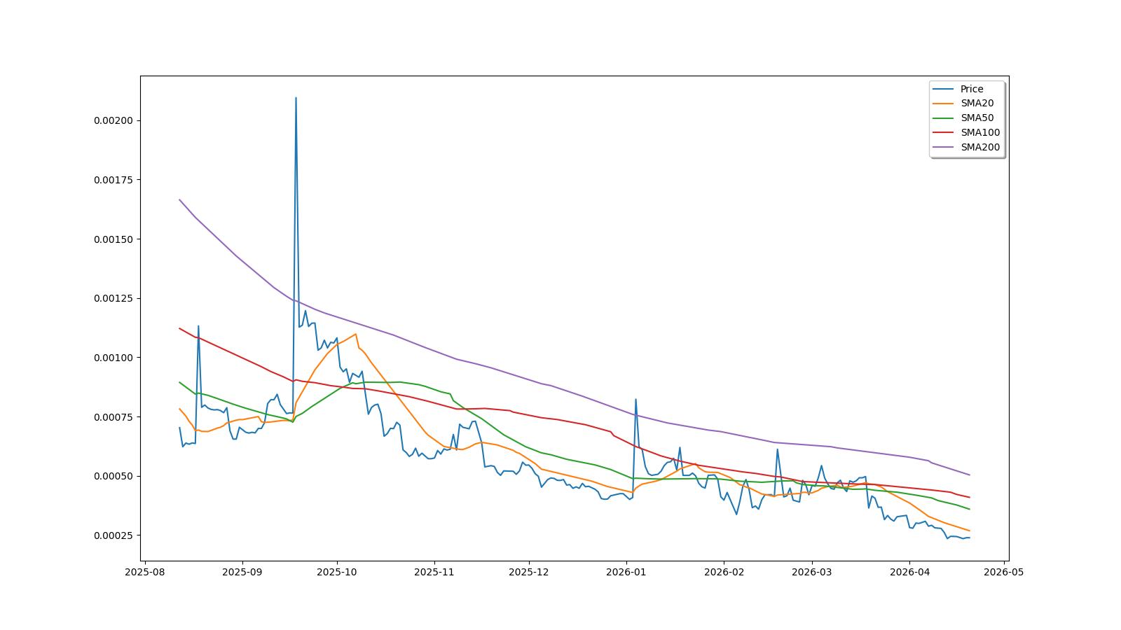 Kryptokrona Simple Moving Averages
