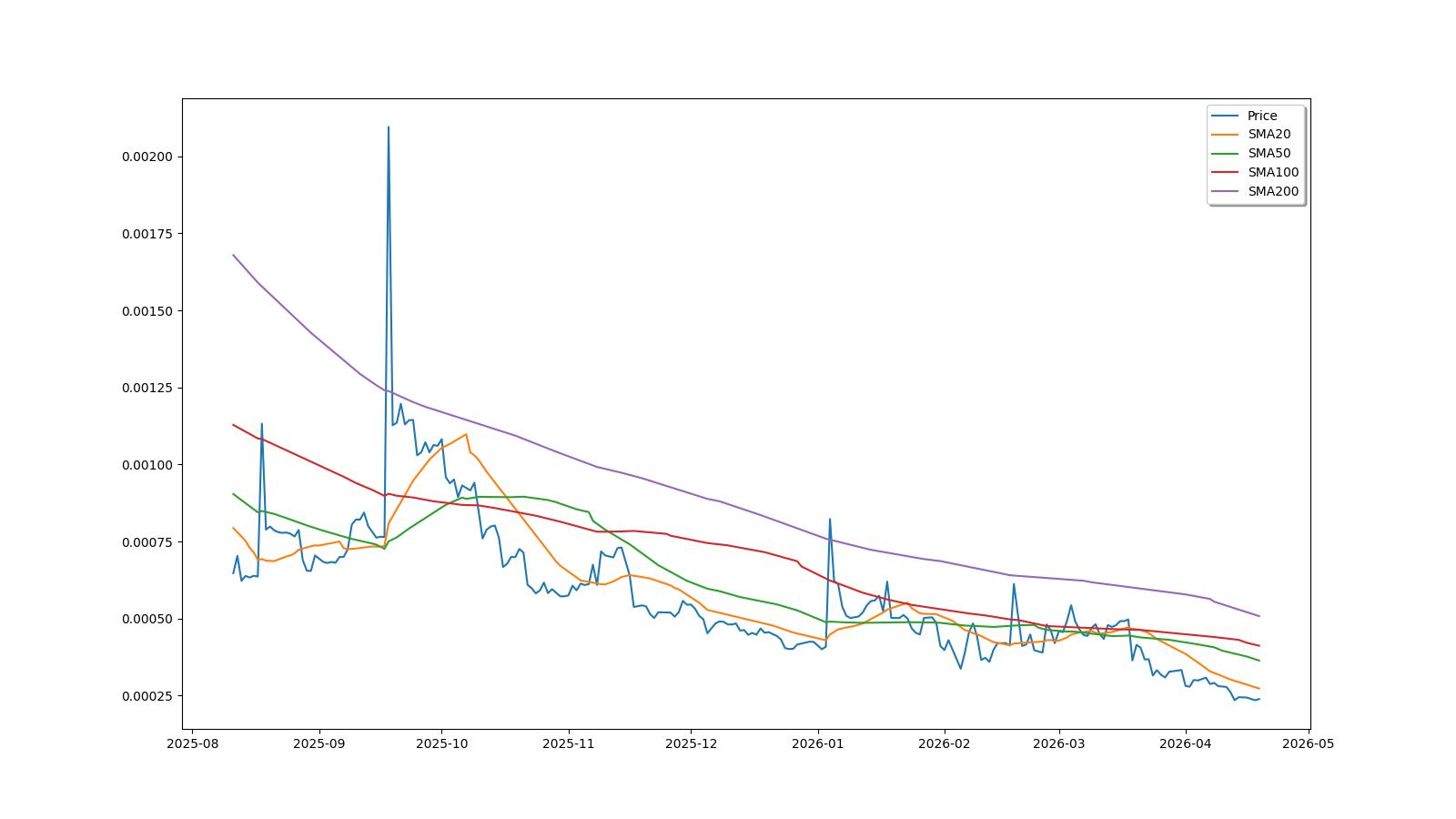 Kryptokrona Simple Moving Averages