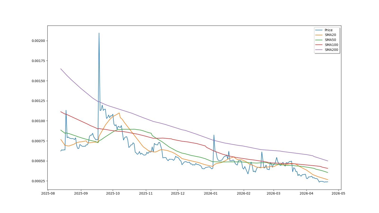 Kryptokrona Simple Moving Averages