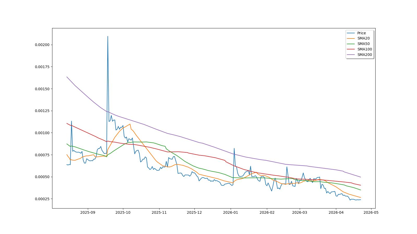 Kryptokrona Simple Moving Averages
