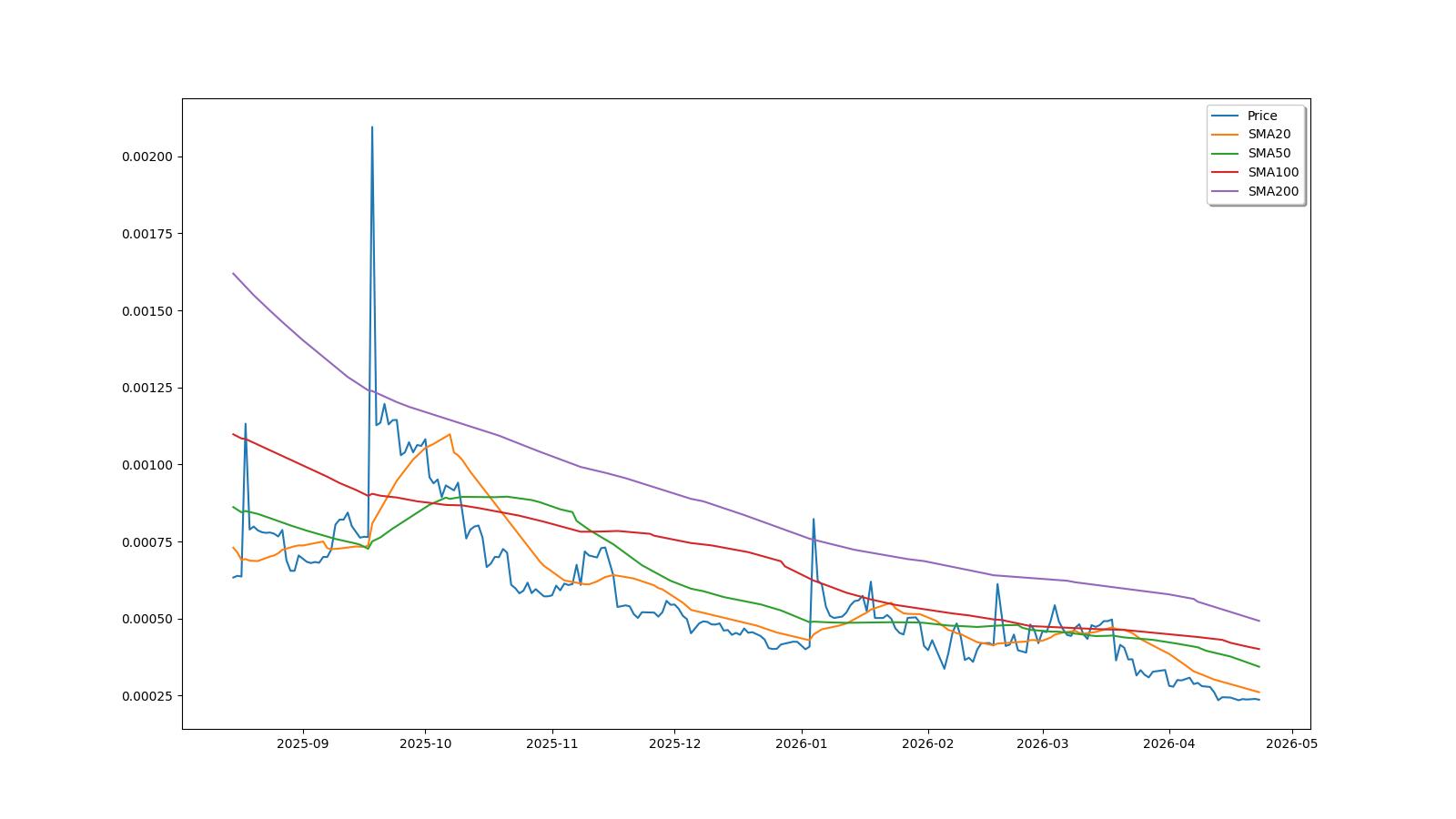 Kryptokrona Simple Moving Averages