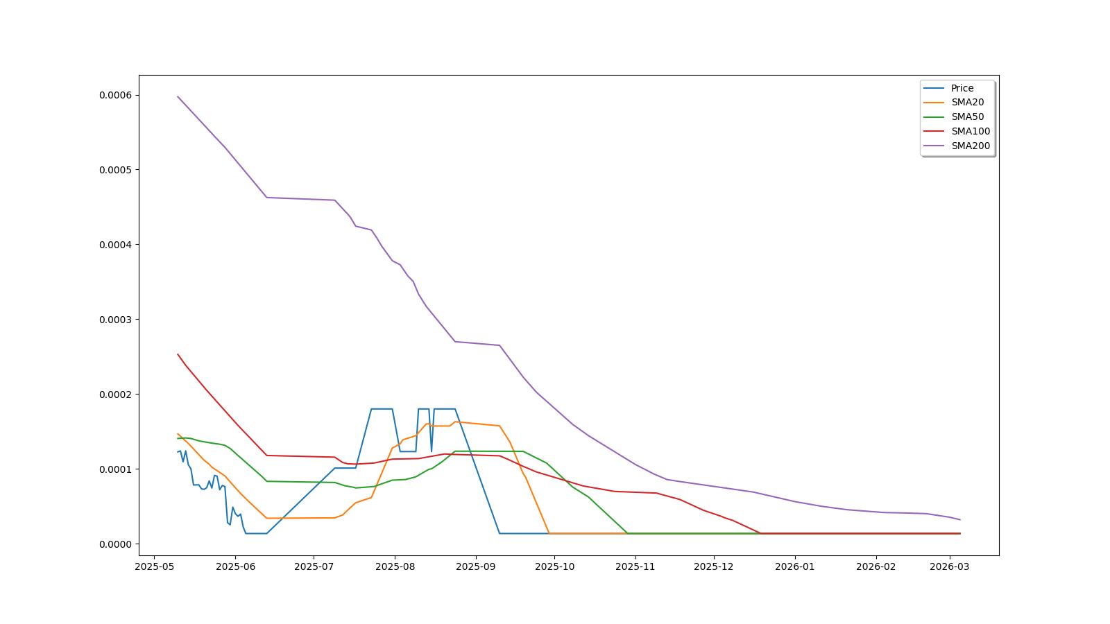 Kryptomon Simple Moving Averages