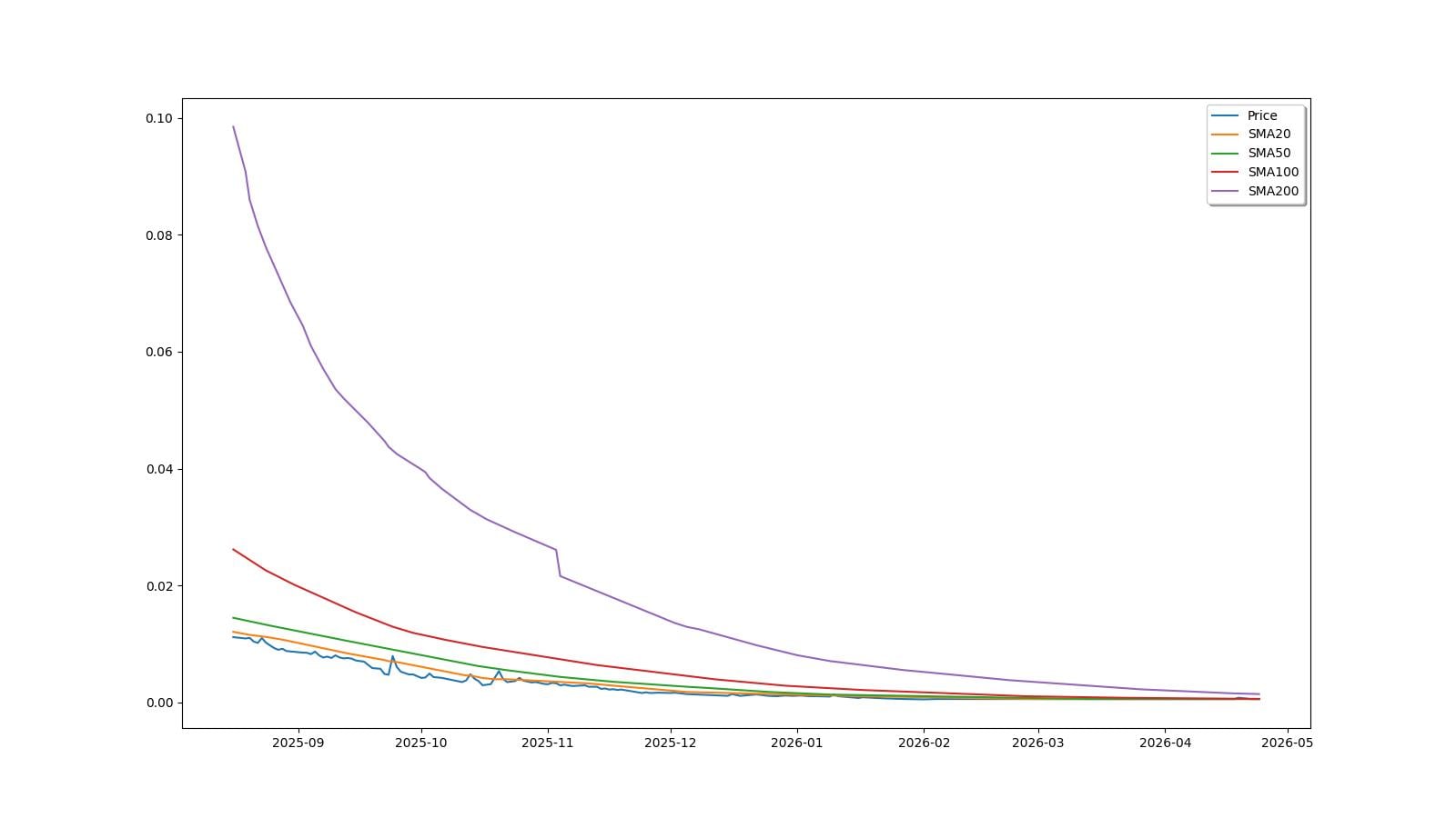 Krypton DAO Simple Moving Averages