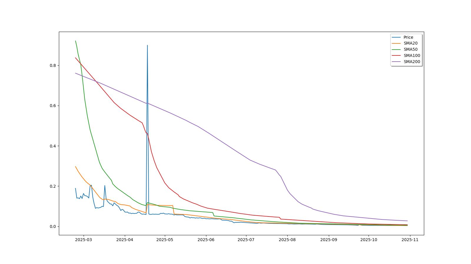 Krypton DAO Simple Moving Averages