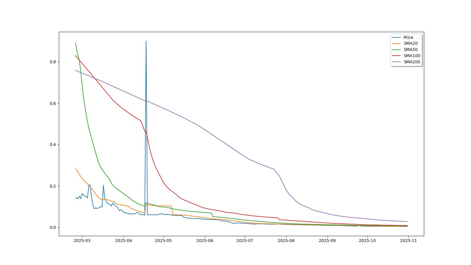 Krypton DAO Simple Moving Averages