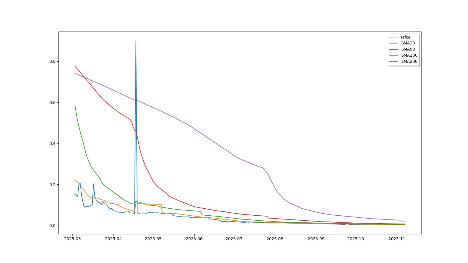 Krypton DAO Simple Moving Averages