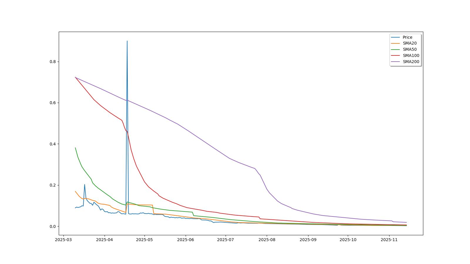 Krypton DAO Simple Moving Averages