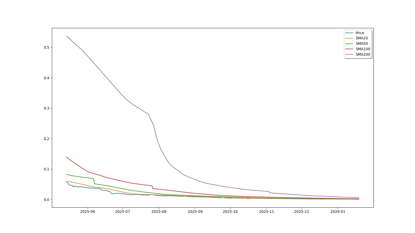 Krypton DAO Simple Moving Averages