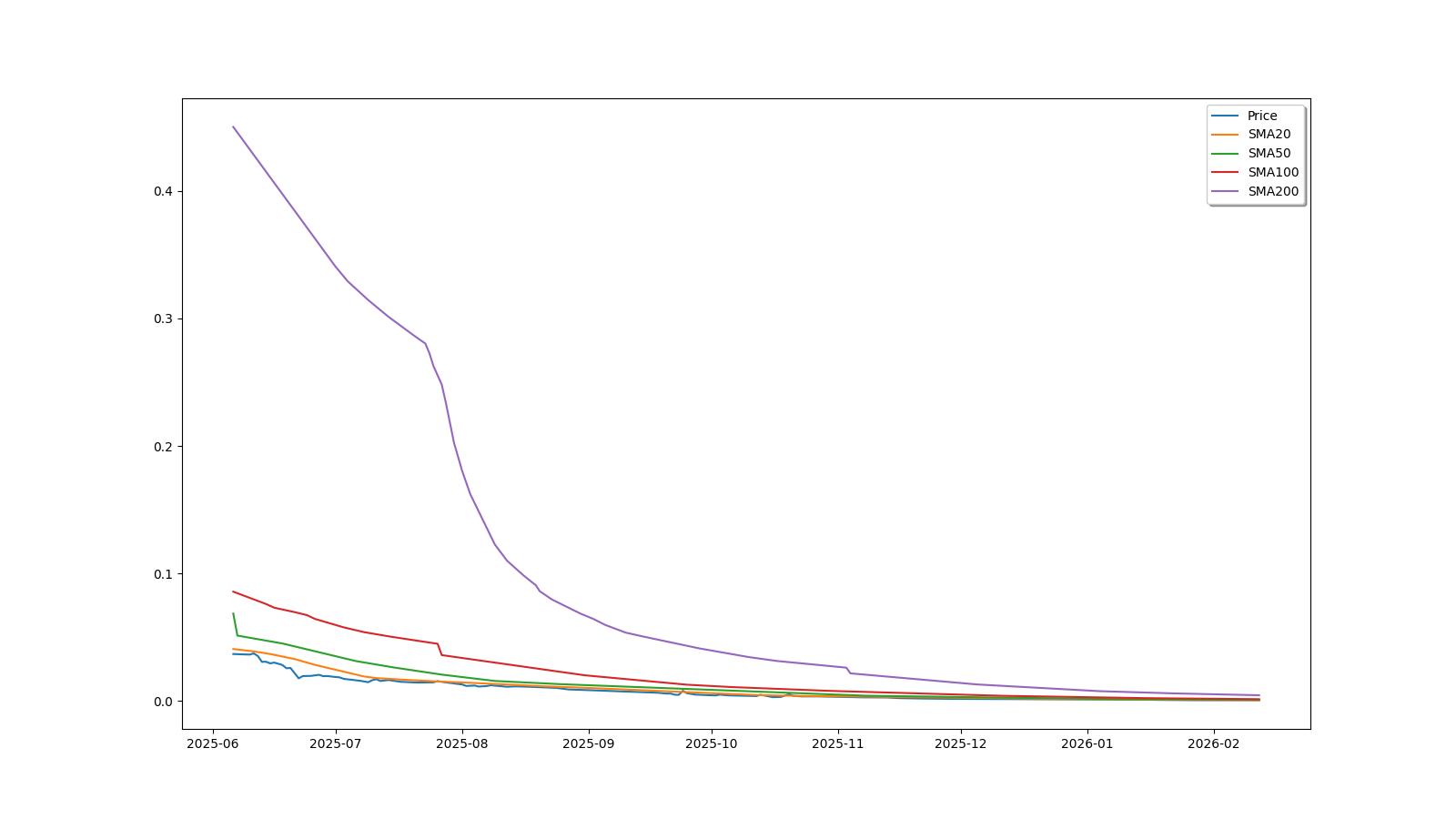 Krypton DAO Simple Moving Averages