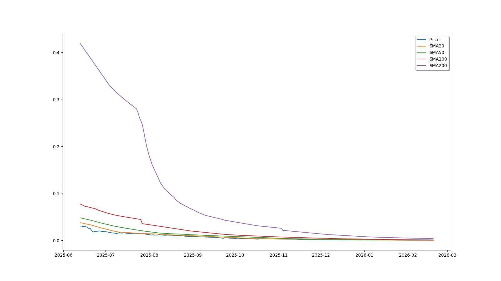 Krypton DAO Simple Moving Averages