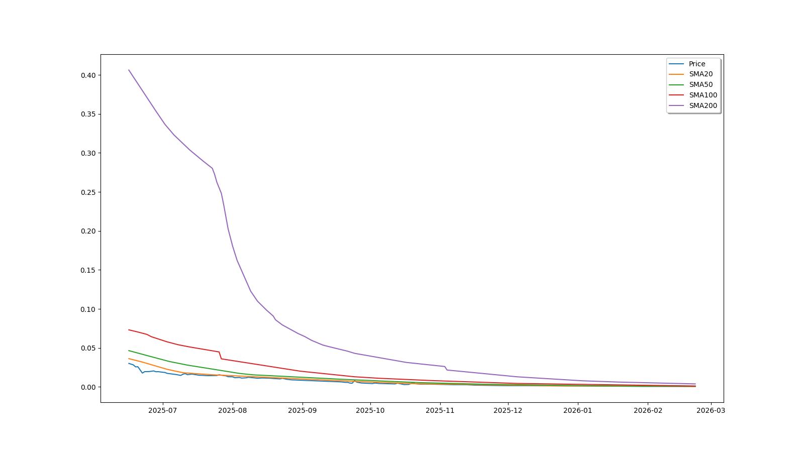 Krypton DAO Simple Moving Averages