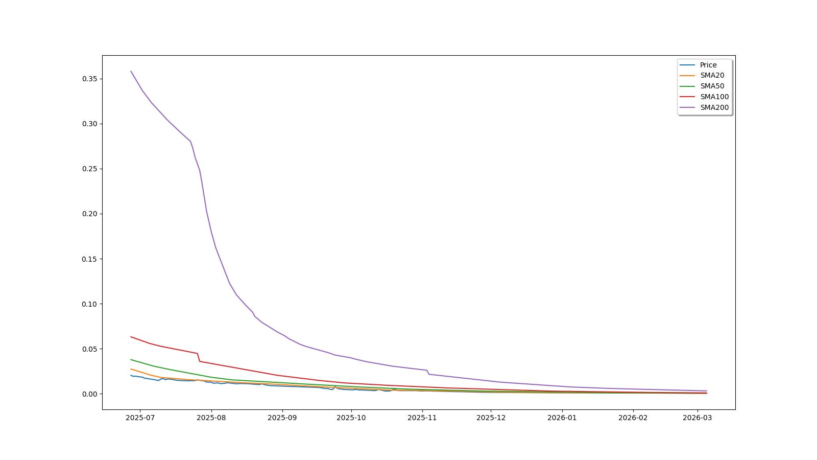 Krypton DAO Simple Moving Averages
