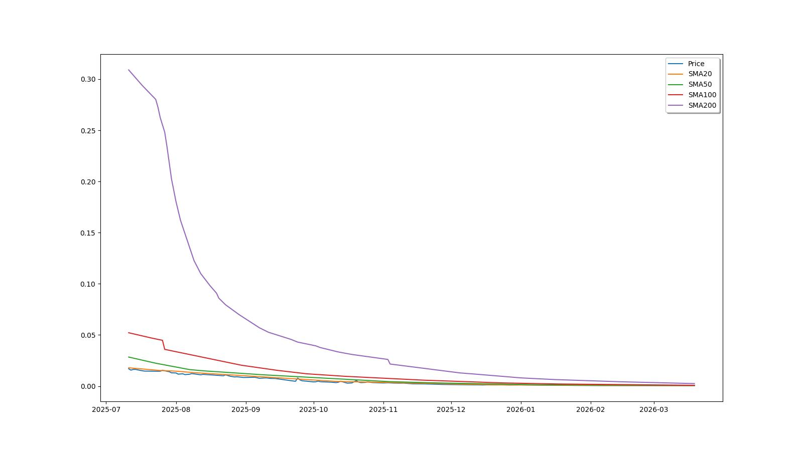 Krypton DAO Simple Moving Averages