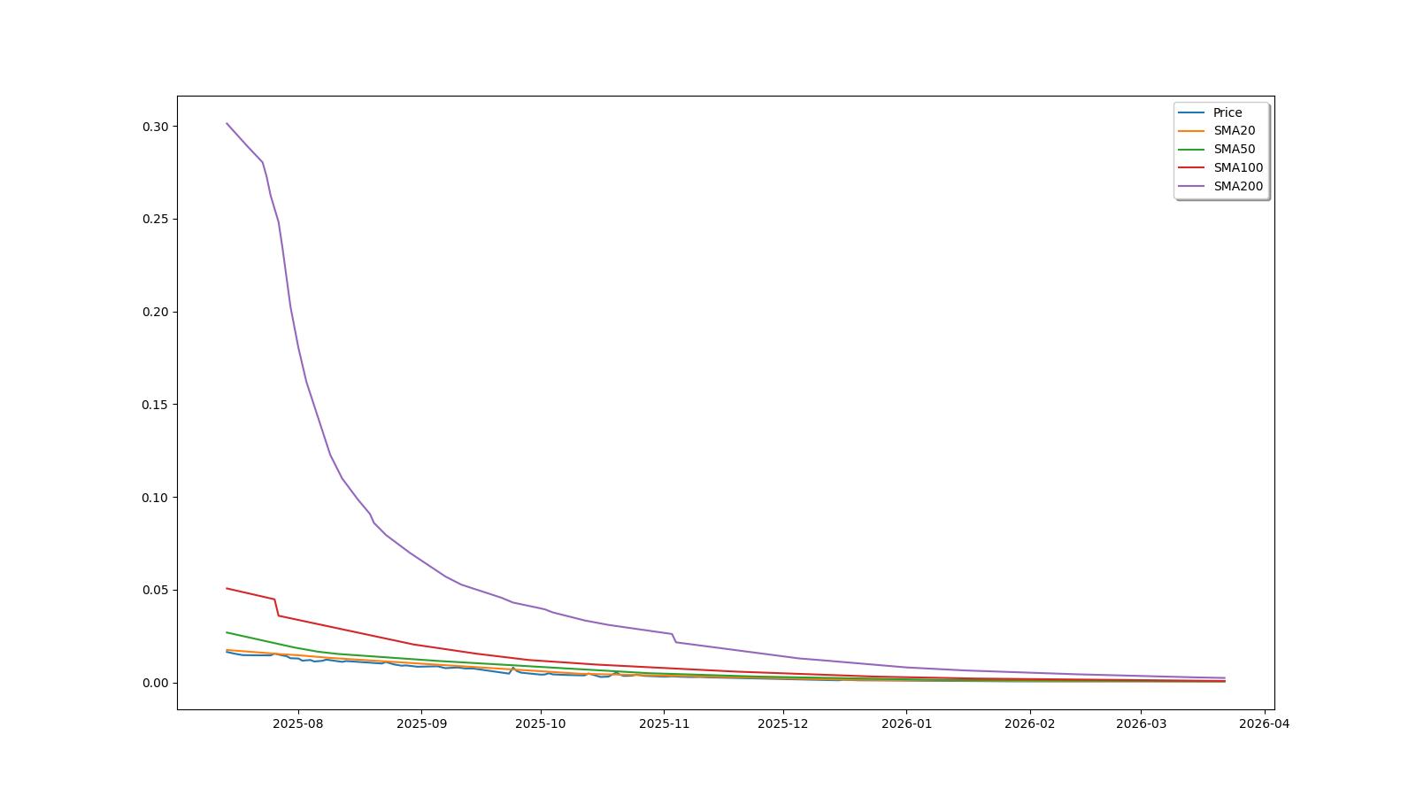 Krypton DAO Simple Moving Averages