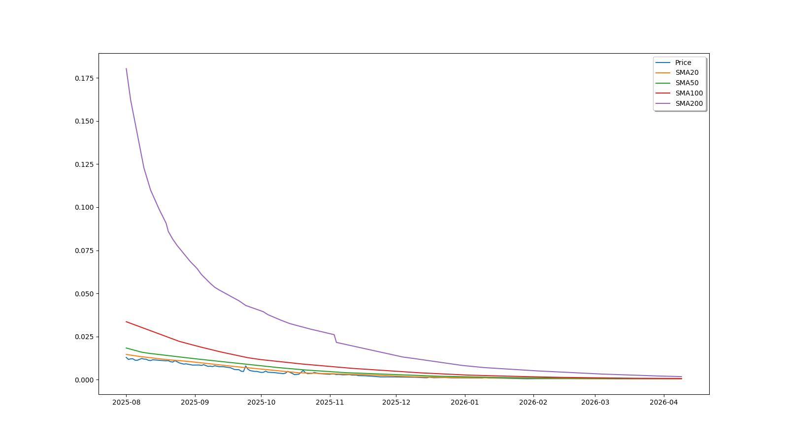 Krypton DAO Simple Moving Averages