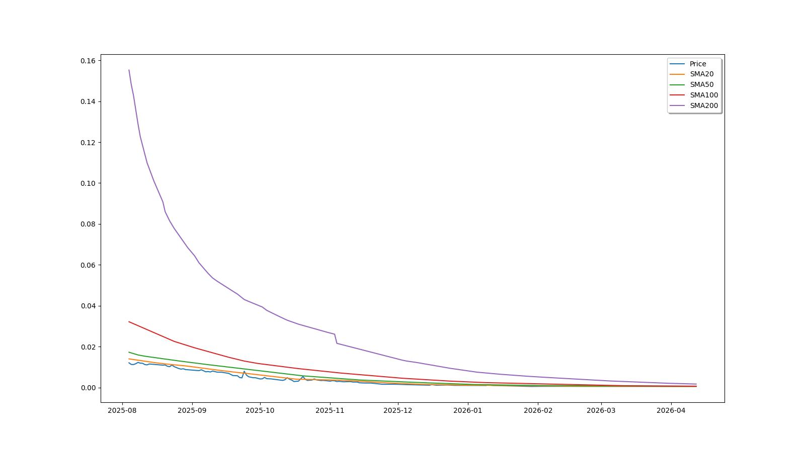 Krypton DAO Simple Moving Averages