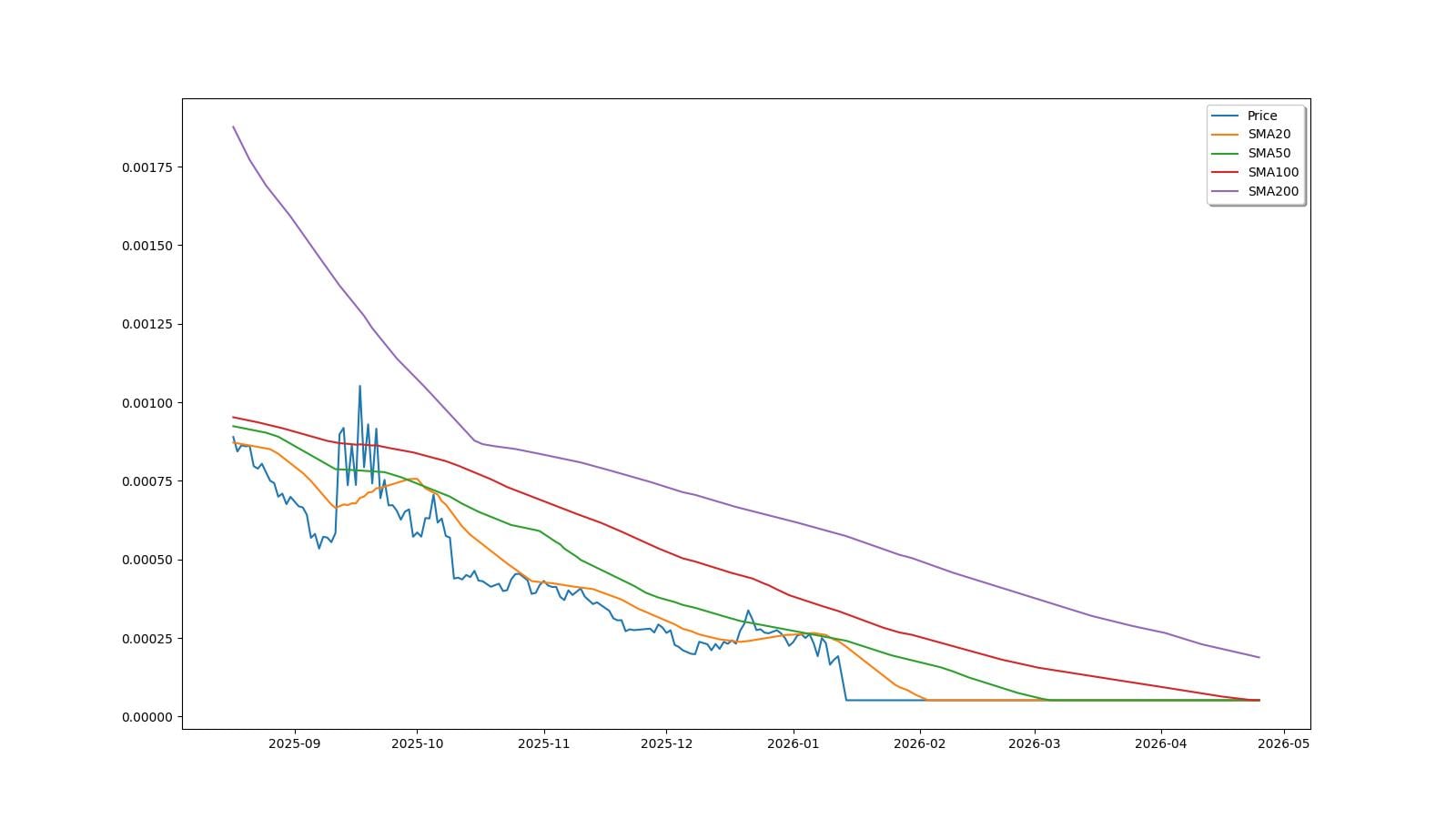 Kryptonite Simple Moving Averages