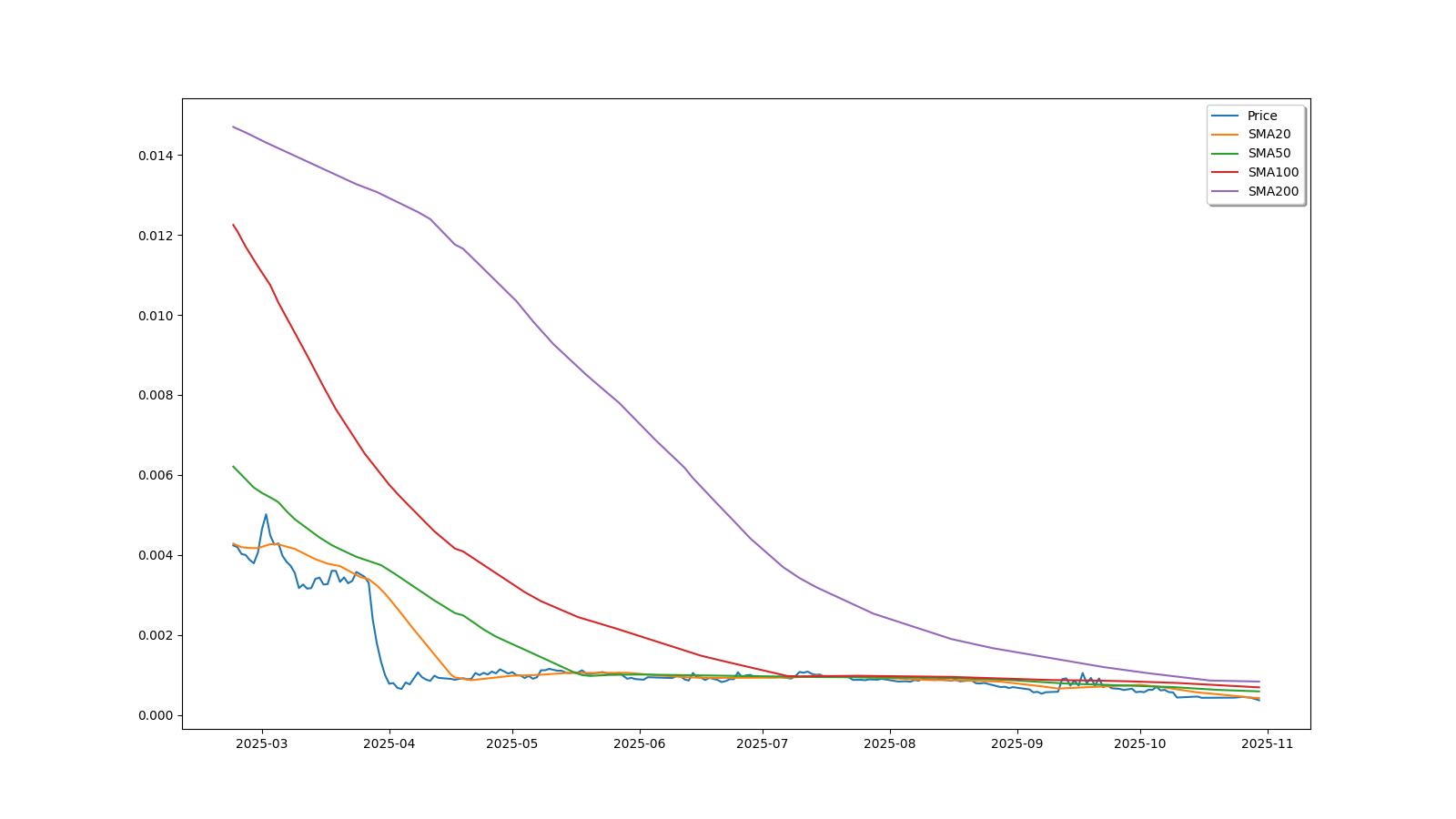 Kryptonite Simple Moving Averages