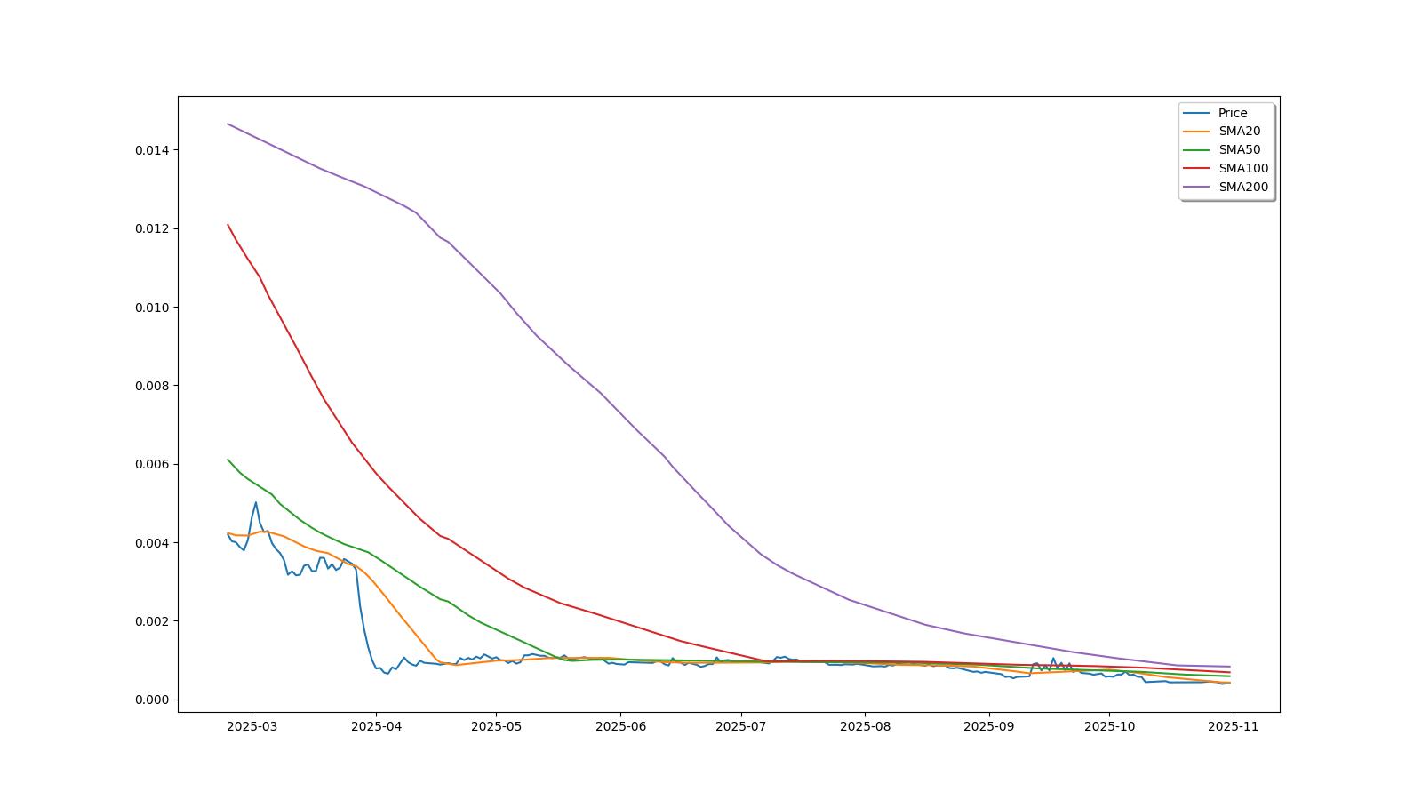 Kryptonite Simple Moving Averages