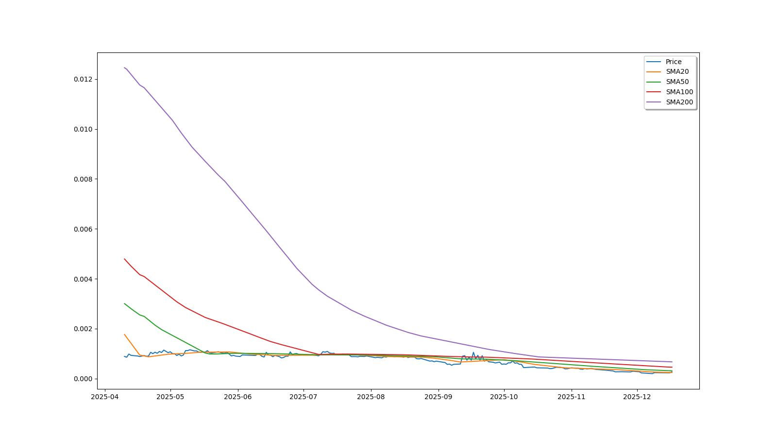 Kryptonite Simple Moving Averages
