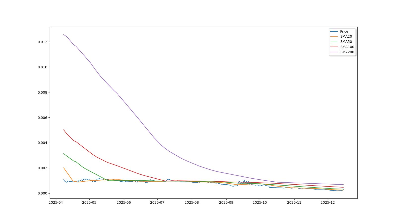 크립토나이트 Simple Moving Averages