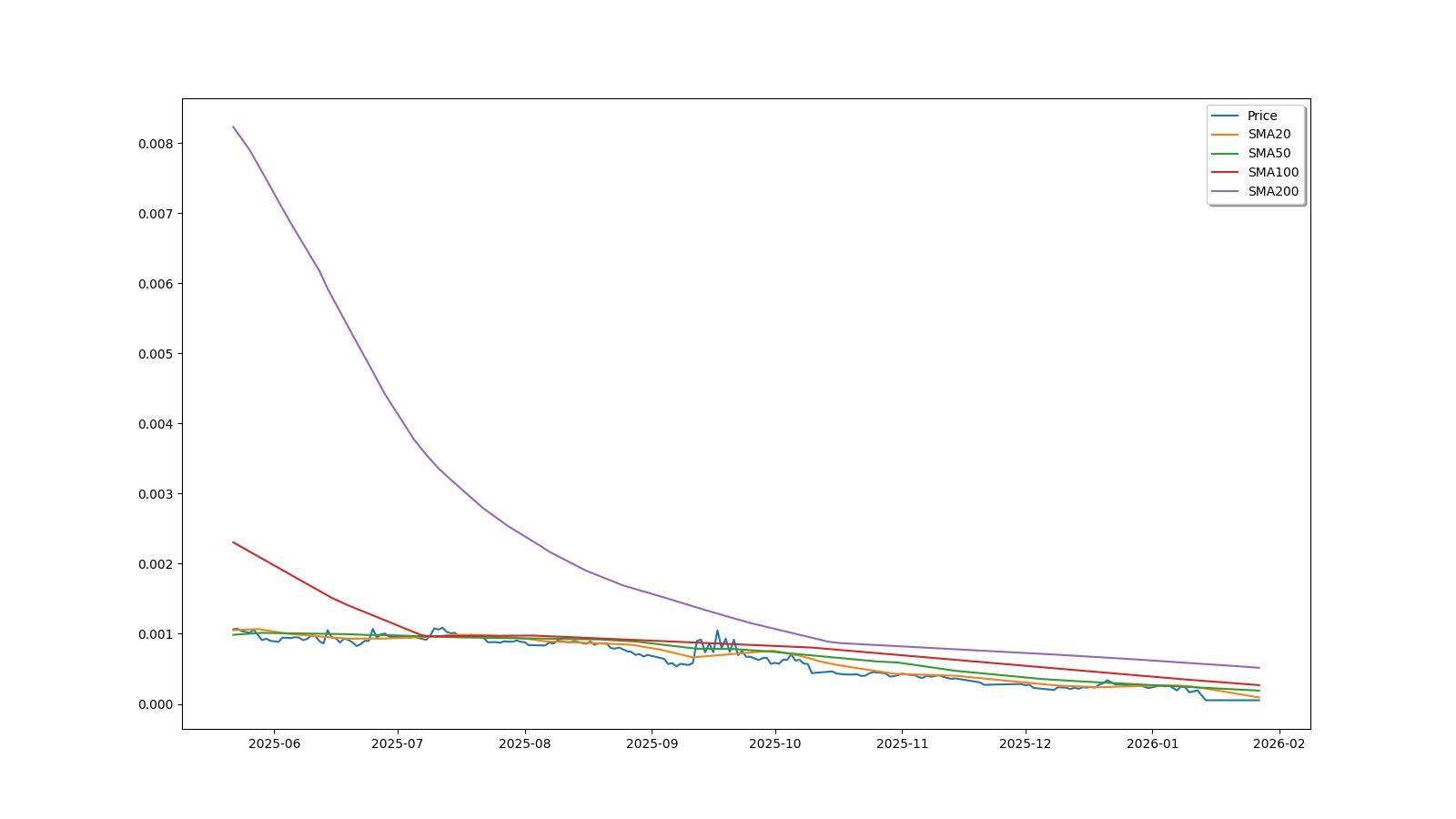 Kryptonite Simple Moving Averages