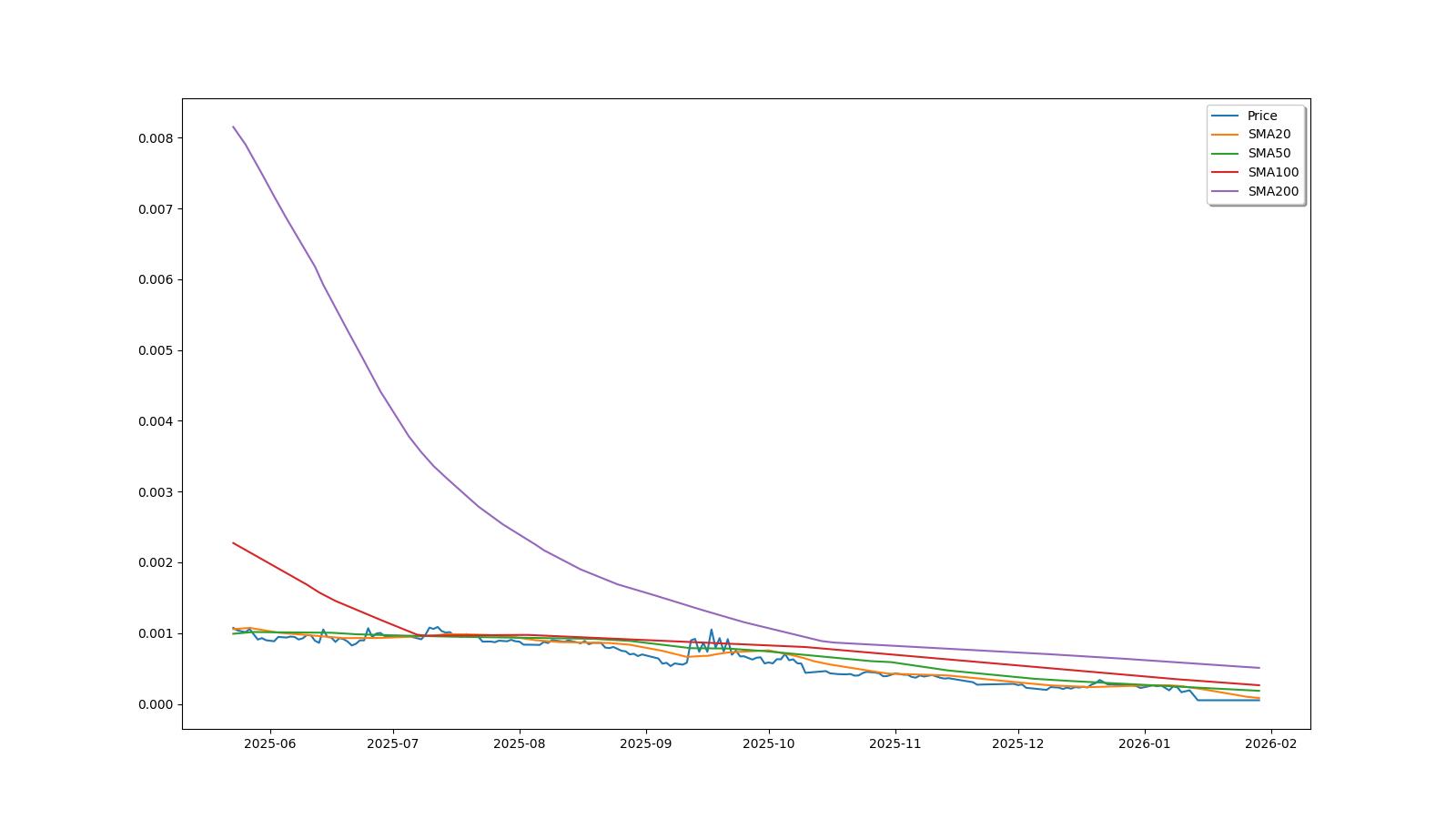 Kryptonite Simple Moving Averages