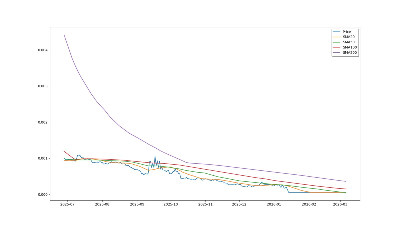 Kryptonite Simple Moving Averages