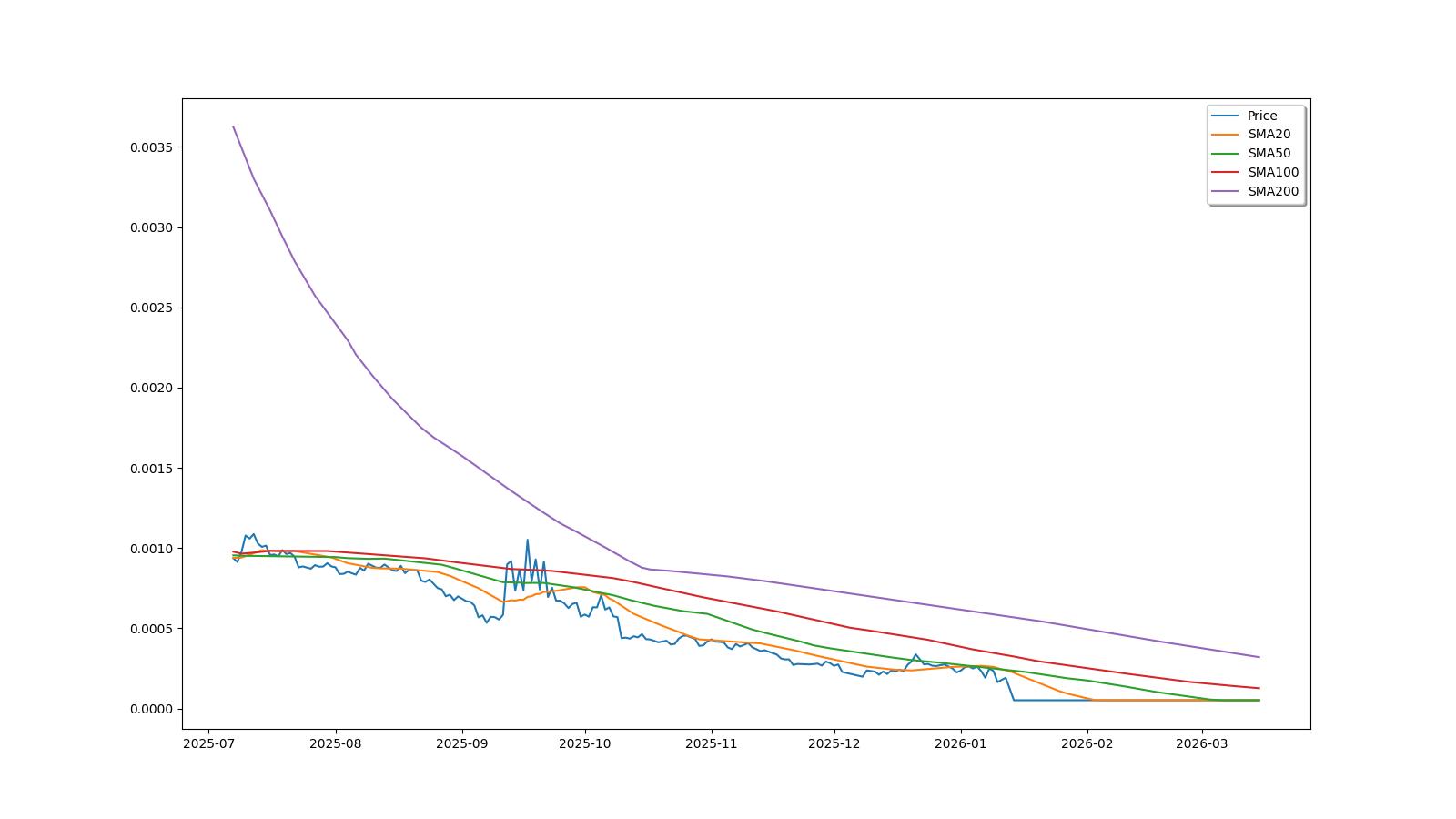 크립토나이트 Simple Moving Averages