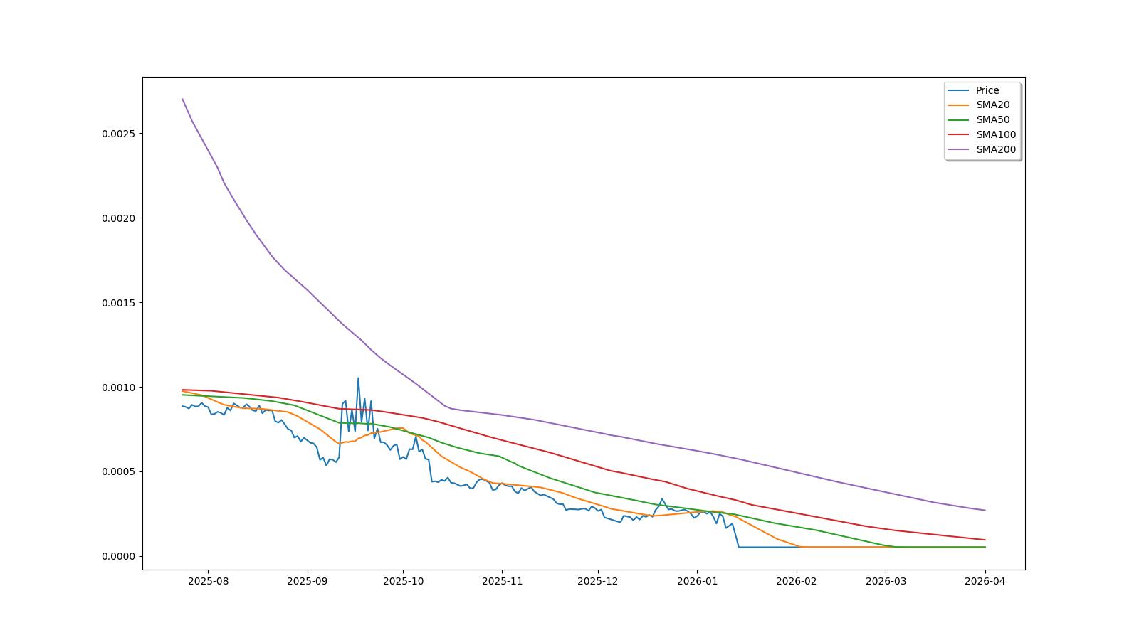 Kryptonite Simple Moving Averages