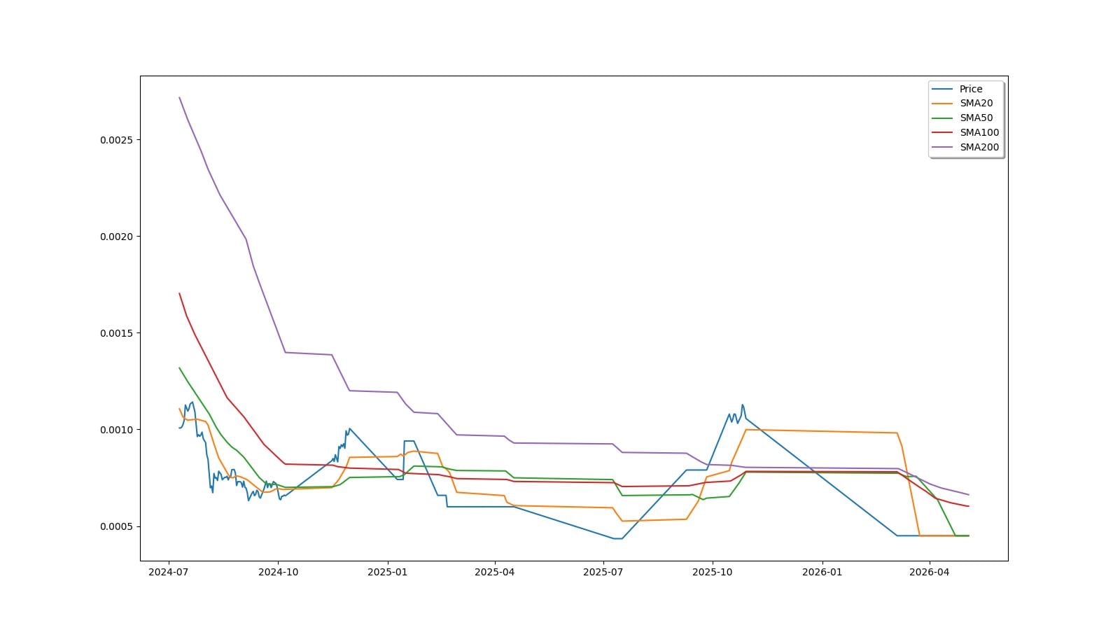 Kryxivia Game Simple Moving Averages