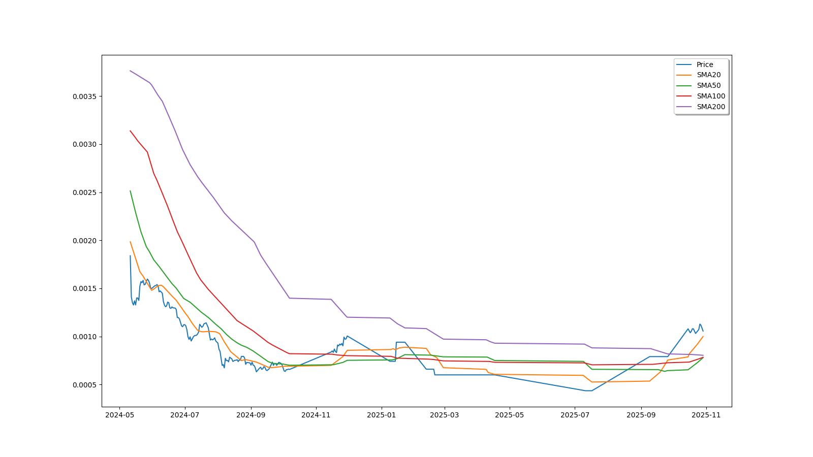 Kryxivia Game Simple Moving Averages