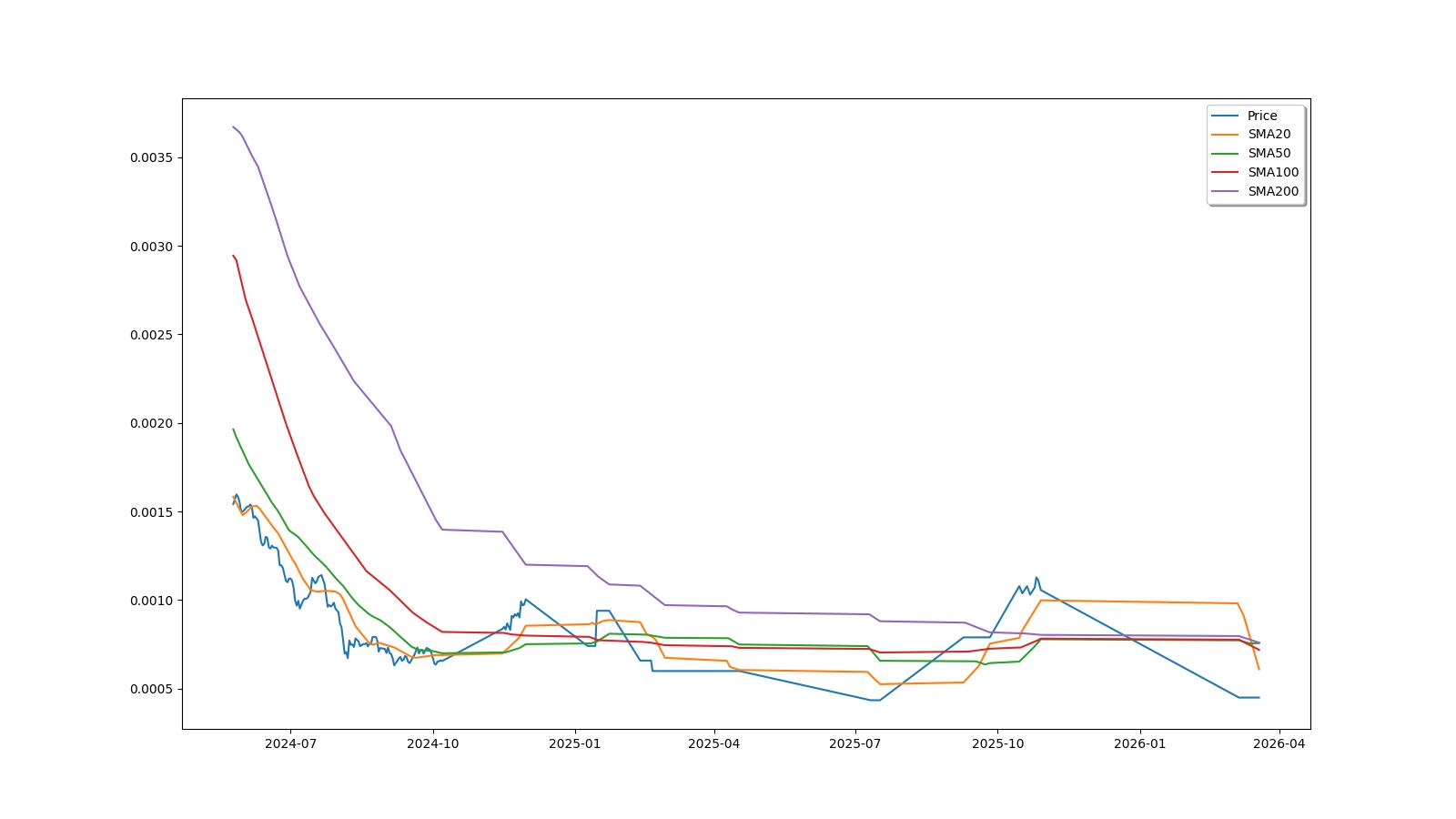 Kryxivia Game Simple Moving Averages
