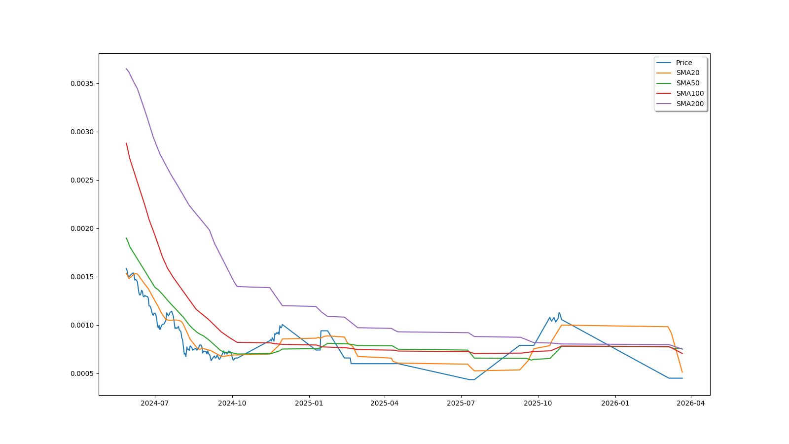 Kryxivia Game Simple Moving Averages