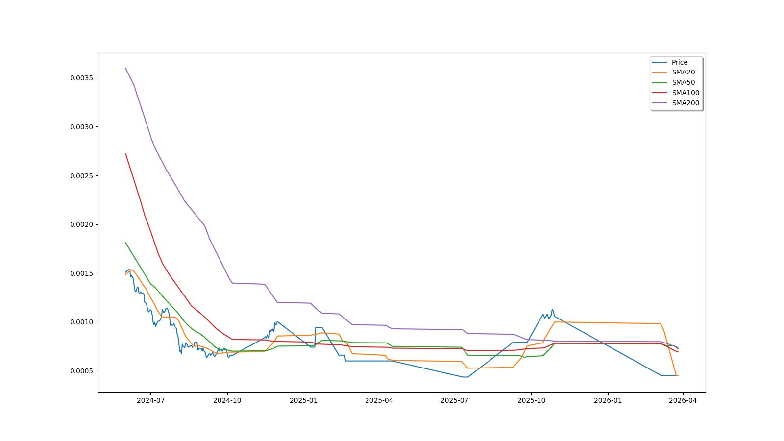 Kryxivia Game Simple Moving Averages
