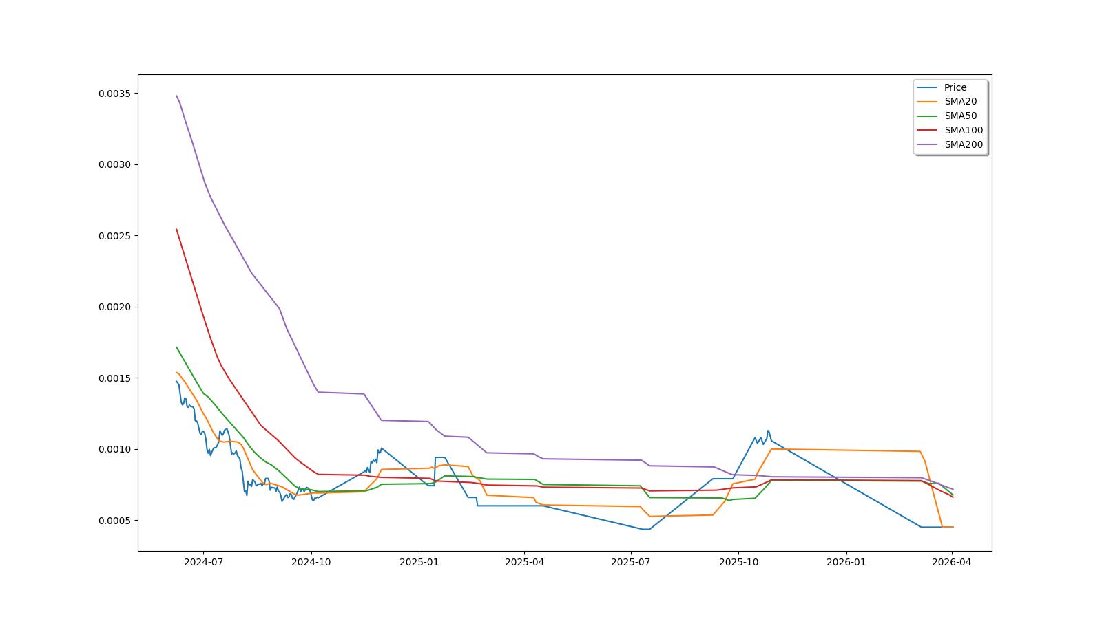 Kryxivia Game Simple Moving Averages