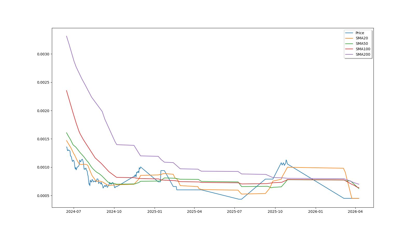 Kryxivia Game Simple Moving Averages