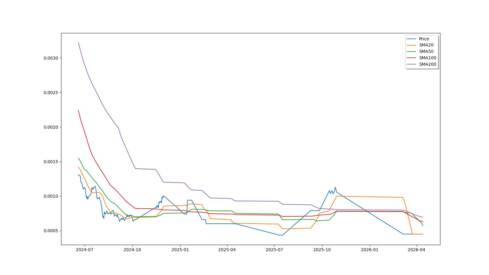Kryxivia Game Simple Moving Averages