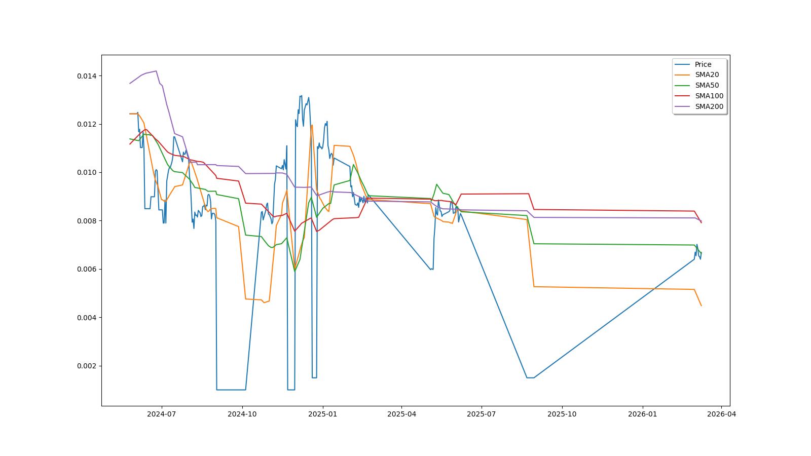 KRYZA Exchange Simple Moving Averages