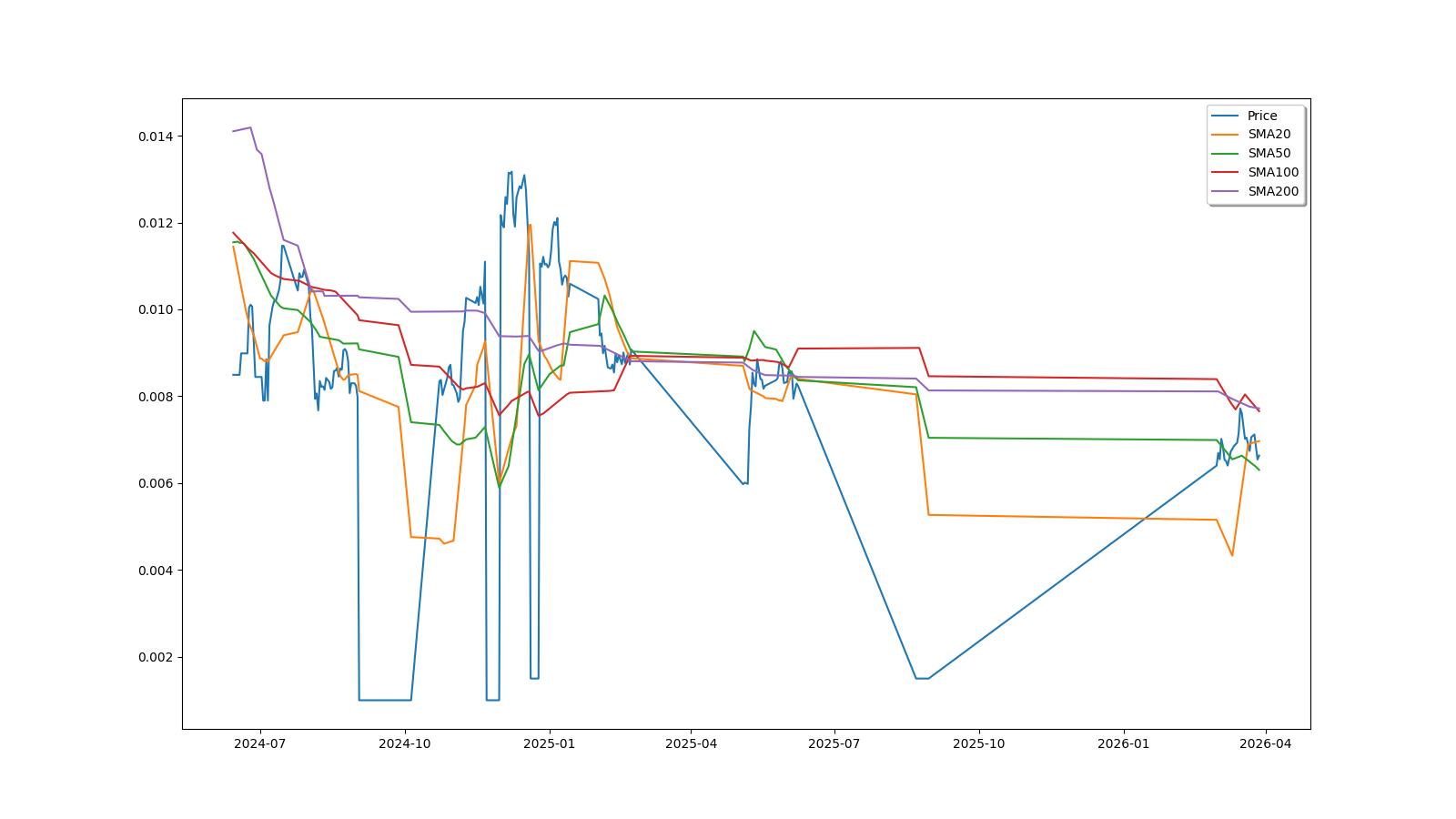 KRYZA Exchange Simple Moving Averages
